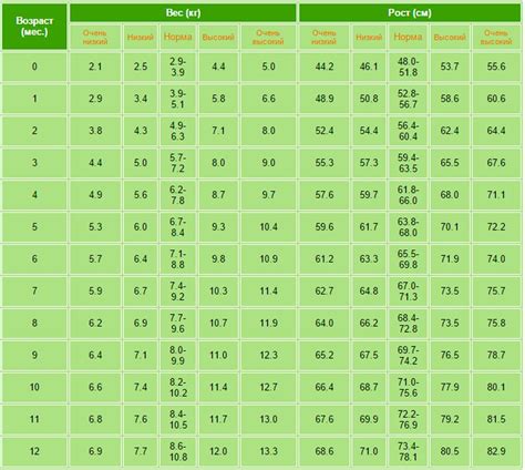 Таблица рост вес ребенка до года