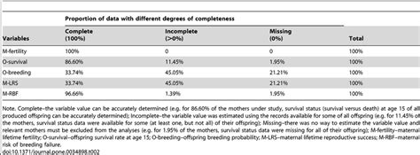 The Degrees Of Data Completeness For The Response Variables Investigated Download Table