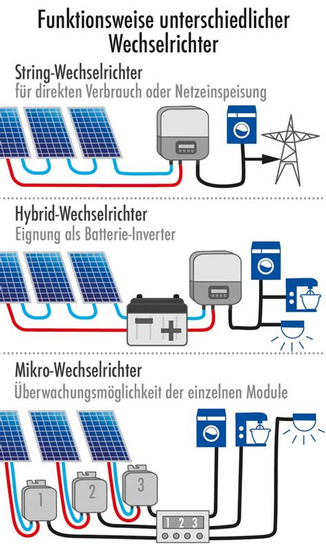 Die Komponenten Einer Photovoltaik Anlage