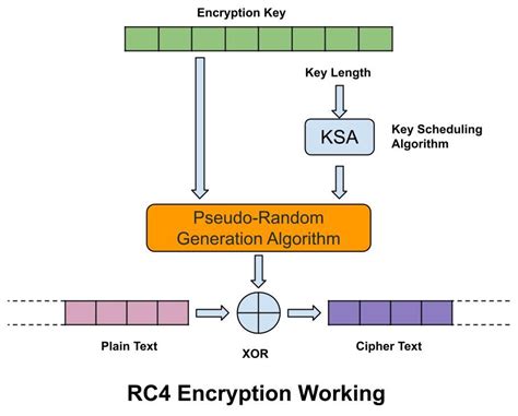 kishan jai soorya n on linkedin cryptography ctf cybersecurity rc4