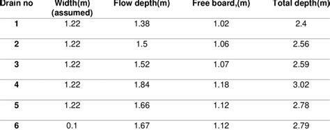 Designed Parameters For Sub Catchment Drains Download Scientific Diagram