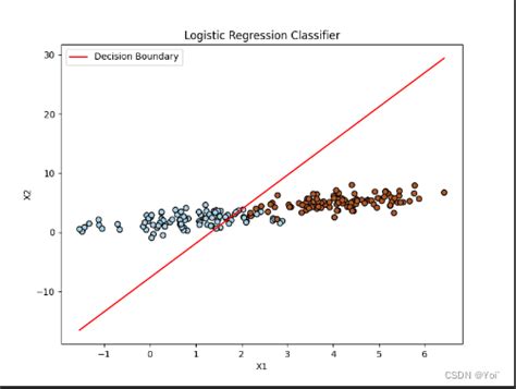 逻辑斯蒂回归详解:原理、优化与python实现 Csdn博客 逻辑斯蒂回归详解:原理、优化与python实现 Csdn博客