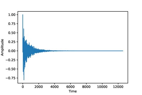 The Four Room Impulse Response Used For The Environment Simulation