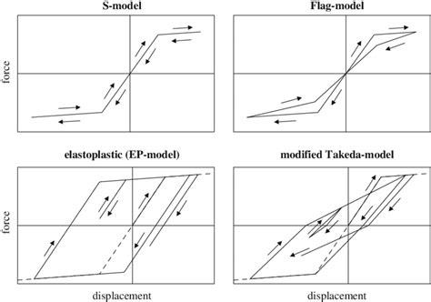 The Four Hysteretic Models That Are Used In The Investigations With