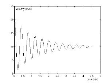 Velocity Of The Object Download Scientific Diagram