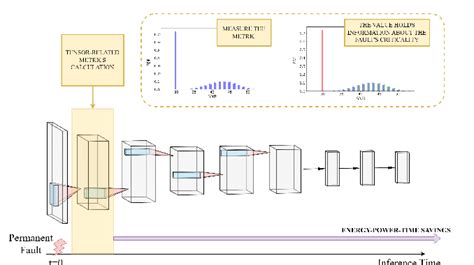Figure 1 From Early Detection Of Permanent Faults In Dnns Through The