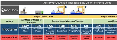 Incoterms 2020 Explained The Complete Guide IncoDocs 60 OFF