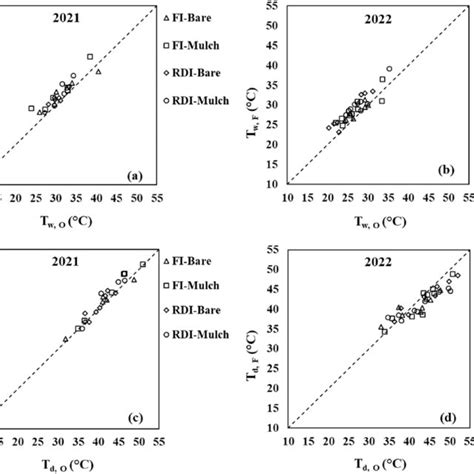 Relationships Between Canopy Temperature Acquired With Optris Xi 400 T Download Scientific