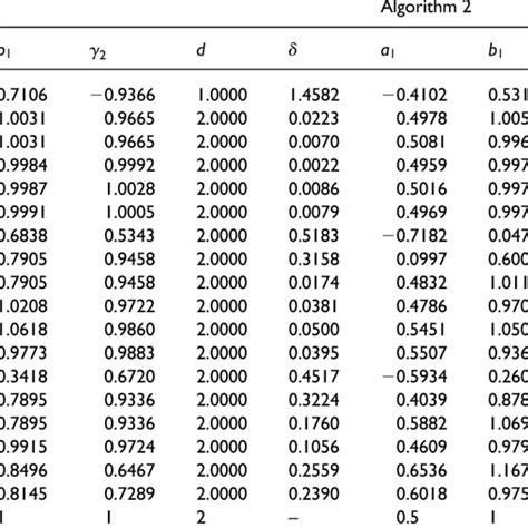 A Evolution Of The Real And Estimated Delay Of Example 2 For Snr 90
