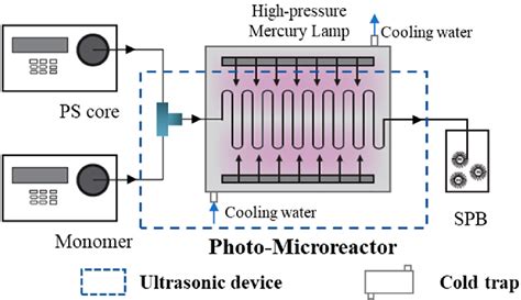 Figure 1 From Continuous Synthesis Of Spherical Polyelectrolyte Brushes By Photo Emulsion