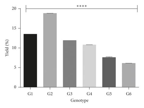 Yield Of Pectin Obtained From The Various Genotypes One Way Anova On P