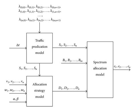 Traffic Prediction And Spectrum Allocation Approach Download