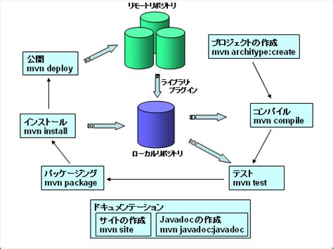 Mavenとは何ぞや Maven Qiita