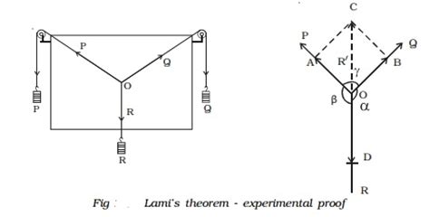 Concurrent Forces And Coplanar Forces