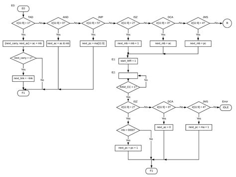 Pdp 8 On An Fpga Iii Electronics