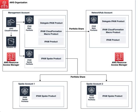 deploying amazon vpc ip address manager ipam using aws service