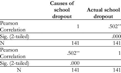 The Relationship Between Causes Of School Dropout And The Actual School Download Scientific