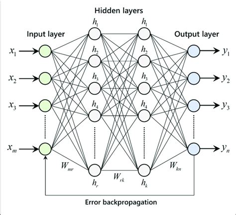Regression Analysis Using Artificial Neural Networks