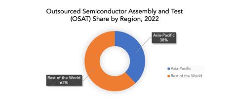Outsourced Semiconductor Assembly And Test Osat Market [2025 2034]