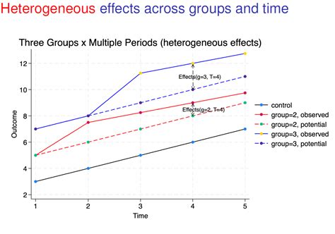 Heterogeneous Difference In Differences With Stata Econmacro