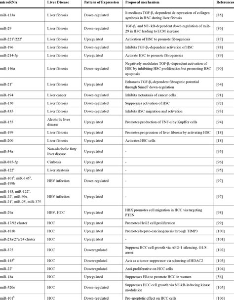 Some Microrna Expression Patterns In Hepatocarcinogenesis Download Scientific Diagram