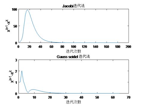 顺序高斯消元法、列主元高斯消元法、追赶法、jacobi迭代法、gauss seidel迭代法解方程组与比较（matlab编程版） 迭代高斯消元