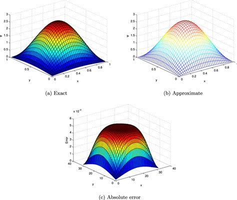 Graphical Solution And Absolute Error Of Example 5 2 At T 1 τ