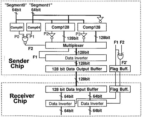 Block Diagram Of The Proposed Modified Data Bus Architecture Of A B Download Scientific