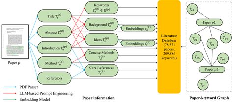 论文审查 Scipip An Llm Based Scientific Paper Idea Proposer
