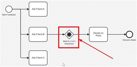 Complex Gateways In Bpmn 2 0 A Simple Guide The Requirements Engineer
