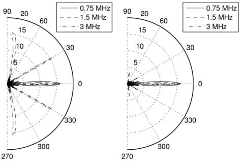 7 beam patterns for arrays consisting of 16 rectangular elements the