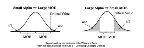 Are You Confident About Your Survey Datas Margin Of Error SurveyPoint