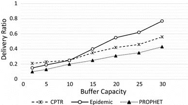 Delivery Ratio Versus Buffer Capacity Download Scientific Diagram