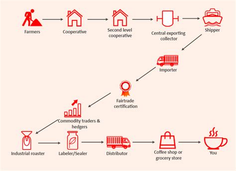 Supply Chain Diagram Templates Edrawmax Free Editable