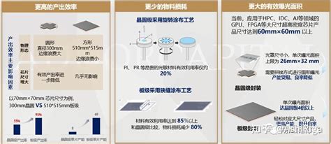 FOPLP扇出型板级封装 知乎