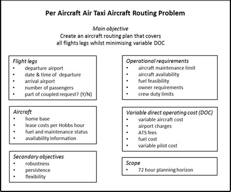 Development Of An Aircraft Routing System For An Air Taxi Operator