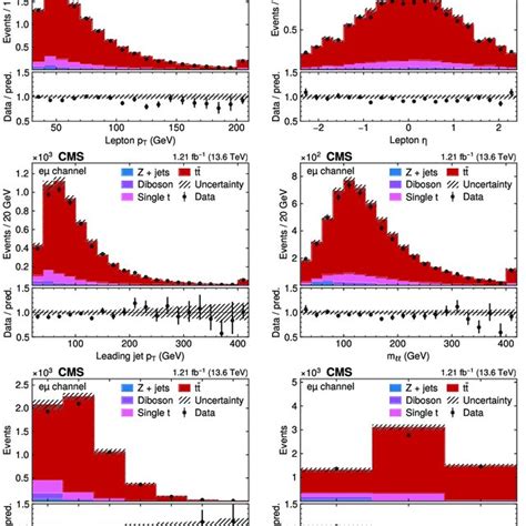 The Number Of Observed And Predicted Events In The E E − And µ µ − Download Scientific
