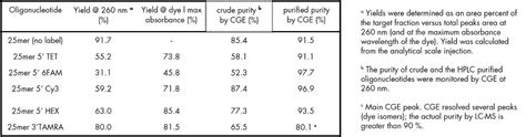 Rp Hplc Method For The Purification Of Labeled Synthetic Oligonucleotides Using Xterra Ms C18