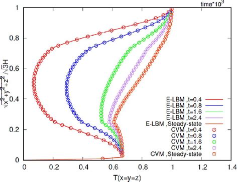 Comparisons Between Present Enthalpic Lb Formulation Solid Line And
