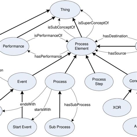 Representation Of Models And Ontologies In Epml And Owl In Summary Download Scientific Diagram
