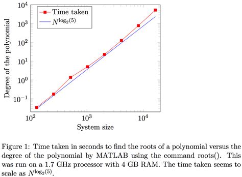 Numerical Methods Computing Roots Of High Degree Polynomial
