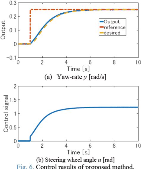 Figure 5 From Lasso Regression And Fictitious Reference Signal For Non Parametric Controller Of