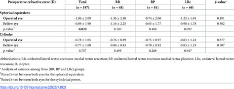 Preoperative Refractive Errors In Both Eyes Download Scientific Diagram