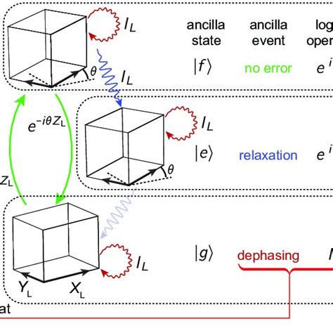 Pdf Error Corrected Gates On An Encoded Qubit