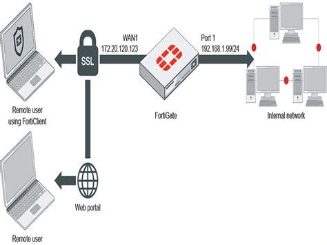 Up And Running Fortigate Ipsec Vpn Upwork