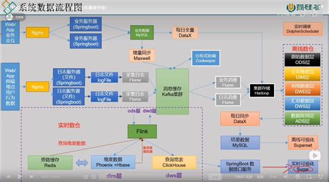 尚硅谷 数仓学习笔记尚硅谷电商数仓源码笔记资料 Csdn博客