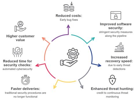 A Complete Guide To Implementing Devsecops In Aws Tech Junction