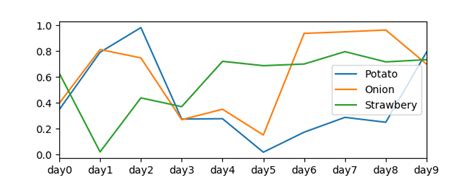 Python How To Plot From Pandas Dataframe According To Rows So Each Column Is A Point Stack