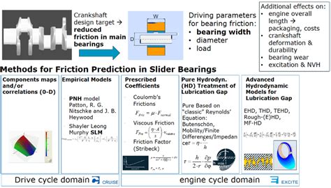 Different Methods For Friction Prediction In Slider Bearings Download Scientific Diagram