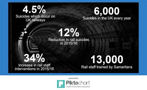 ‘talk To Us Suicides On Uk Railways Decrease As Samaritans Continue